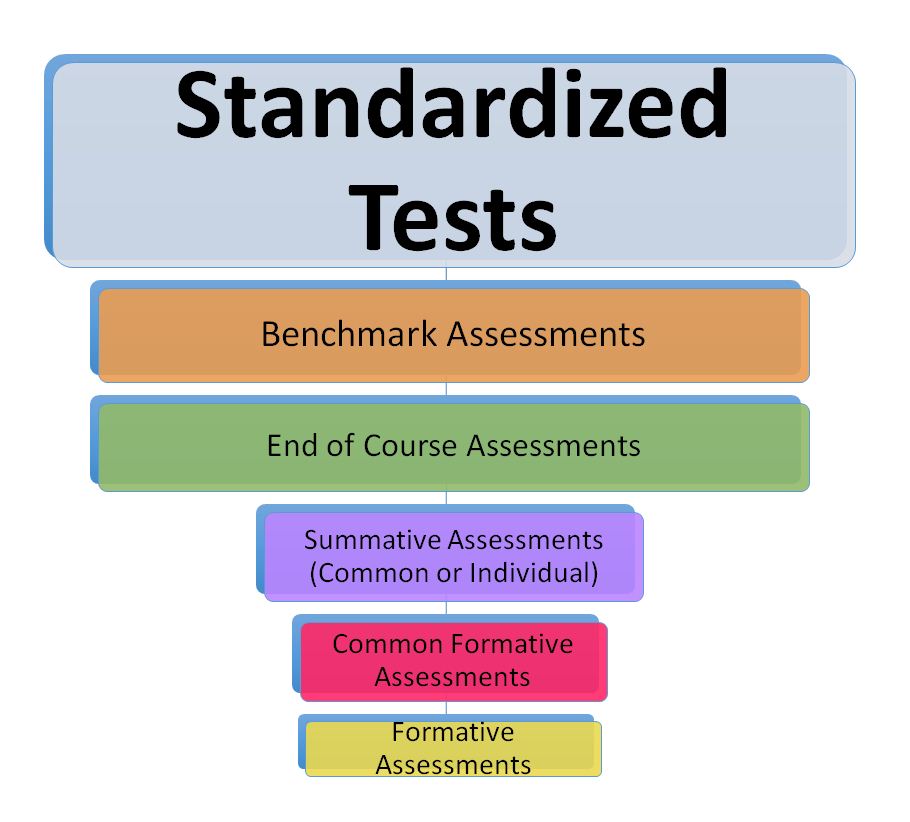Keeping Assessment Balanced The Standardized Test Effect All Things 